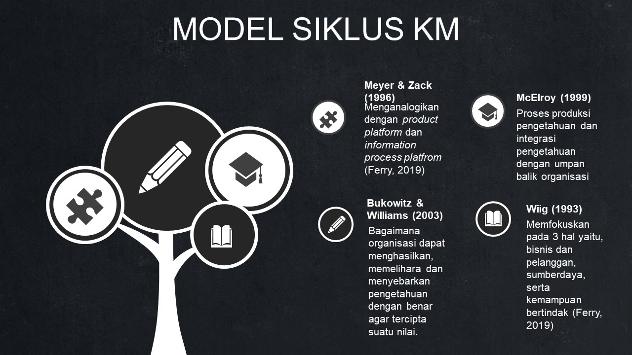 Siklus Knowledge Management (Integrated KM Cycle) - YouTube