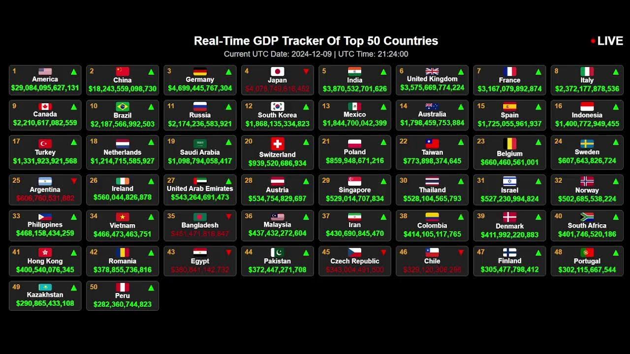 GDP [Live] Tracker | 2024 Ranking| Realtime Nominal GDP Data of Top 50 Countries and World ...