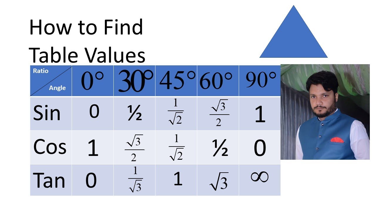 FSc part 1 math Ch 9 Ex 9.3 intro || derivation of table values of ...