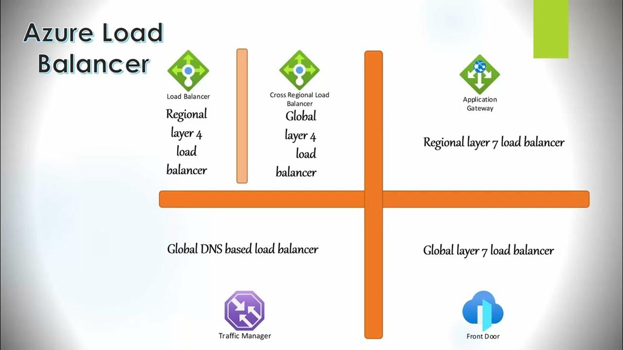 All 5 Load Balancing Options in Azure - Load Balancer vs Cross-Regional LB & How to Choose Which ...