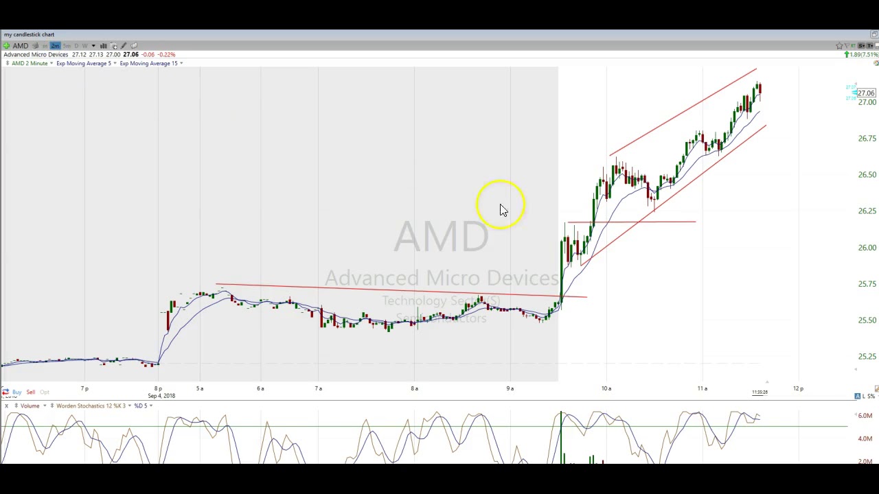 AMD - Low Risk, Low Stress Trade Pattern - YouTube