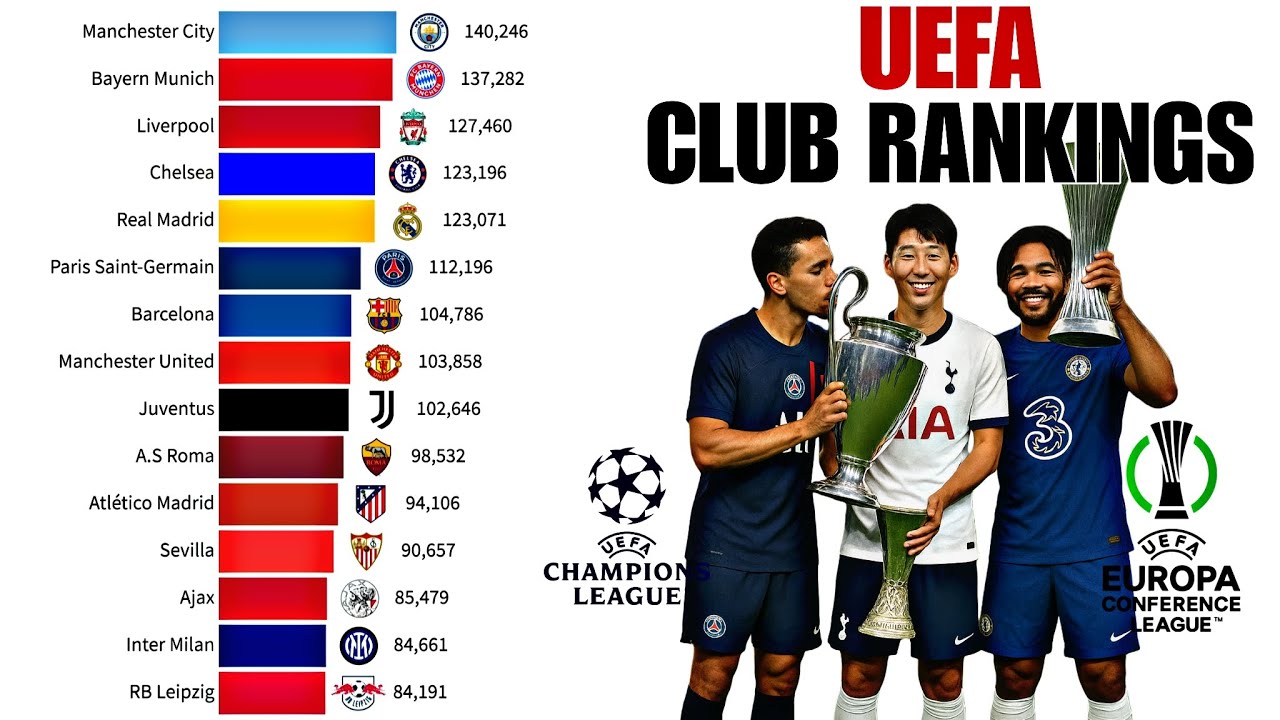 Top UEFA Clubs Ranked (2000–2025) | UEFA Coefficient History - YouTube