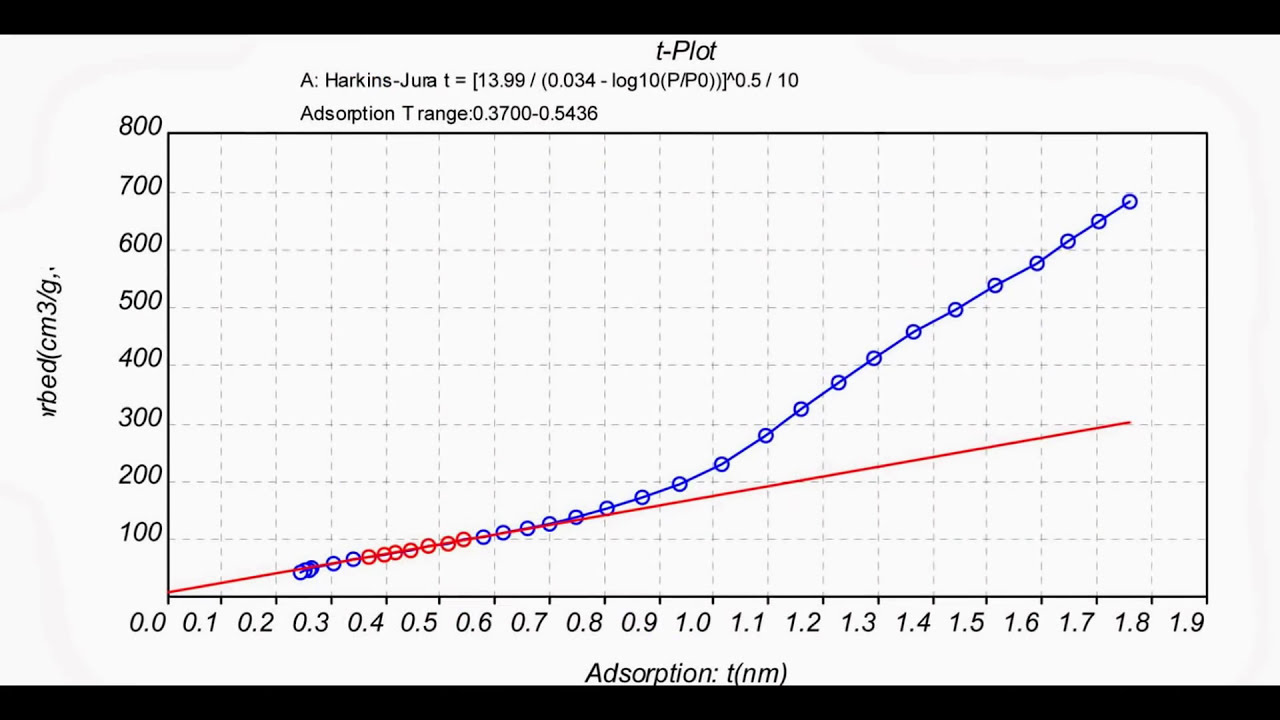 BET surface area, BJH pore size and Adsorption isotherms reports by ...