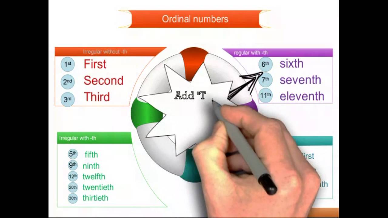 Ordinal numbers - explanation - YouTube