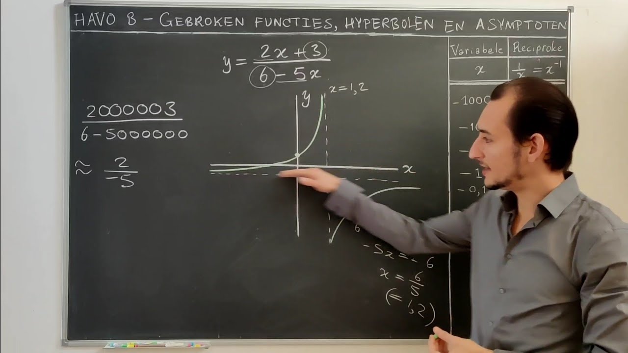 [HAVO B] Gebroken functies, hyperbolen en asymptoten - YouTube