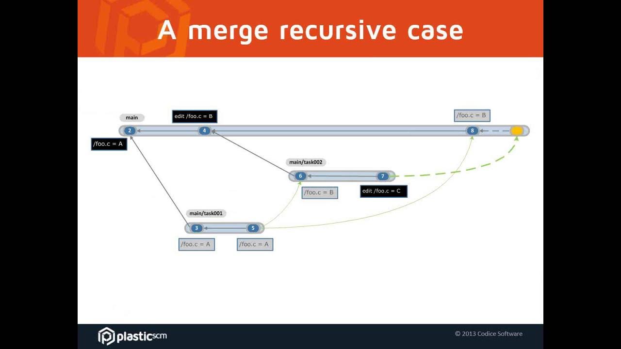 Merge Recursive algorithm explained - YouTube