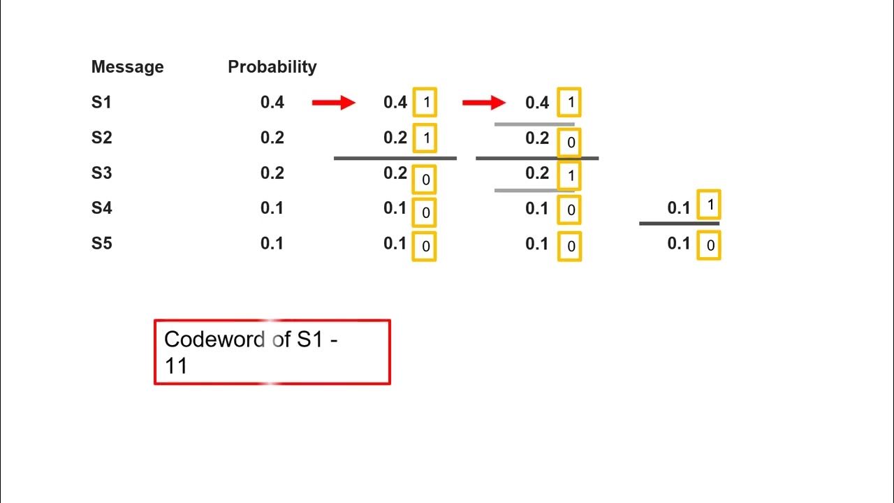 DIGITAL COMMUNICATION - Unit 1 - Source Coding Technique - YouTube