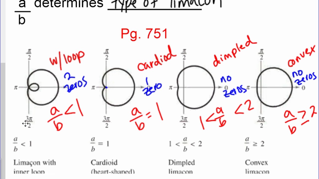 Notes 10 8b Polar Graphs Limacons YouTube notes-10-8b-polar-graphs-limacons-youtube