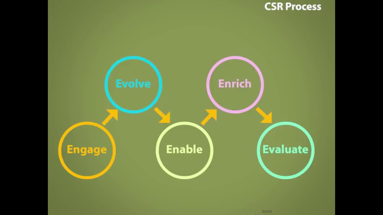 UPL Global - CSR Process - YouTube