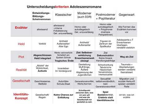 Arten des Adoleszenzromans  Abi 2019