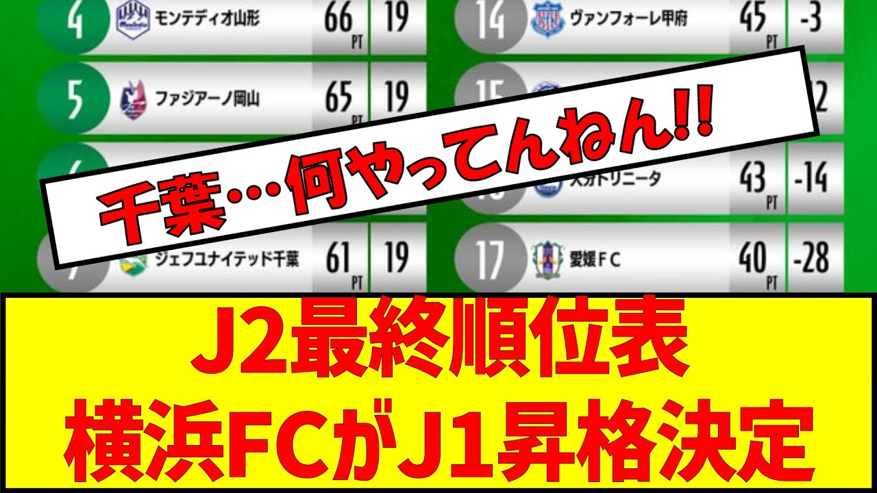 J2最終順位表 横浜FCがJ1昇格決定 #サッカー #jリーグ #順位表 #j2 #j1昇格 #j1昇格プレーオフ #j1参入プレーオフ #残留争い #降格 - YouTube