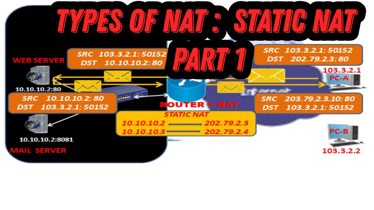 TYPES OF NAT|STATIC NAT|PART-1 - YouTube