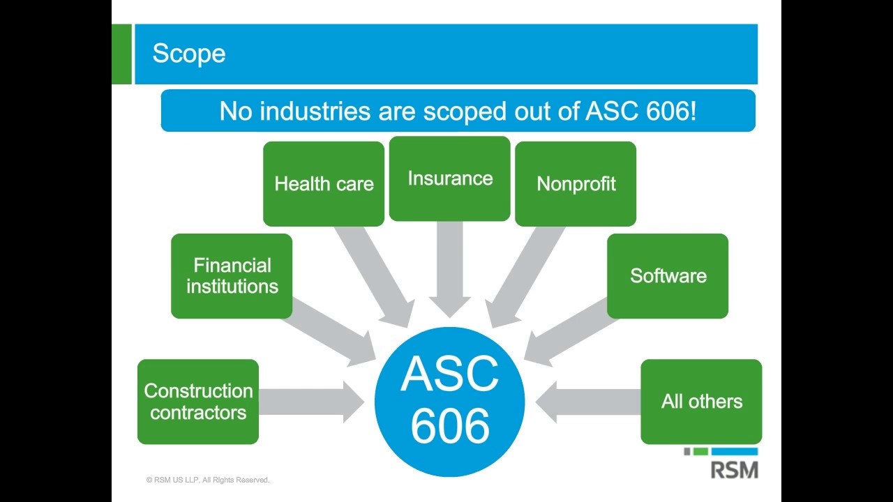 Scope Of ASC 606 s Reach Revenue Recognition And ASC 606 YouTube scope-of-asc-606-s-reach-revenue-recognition-and-asc-606-youtube