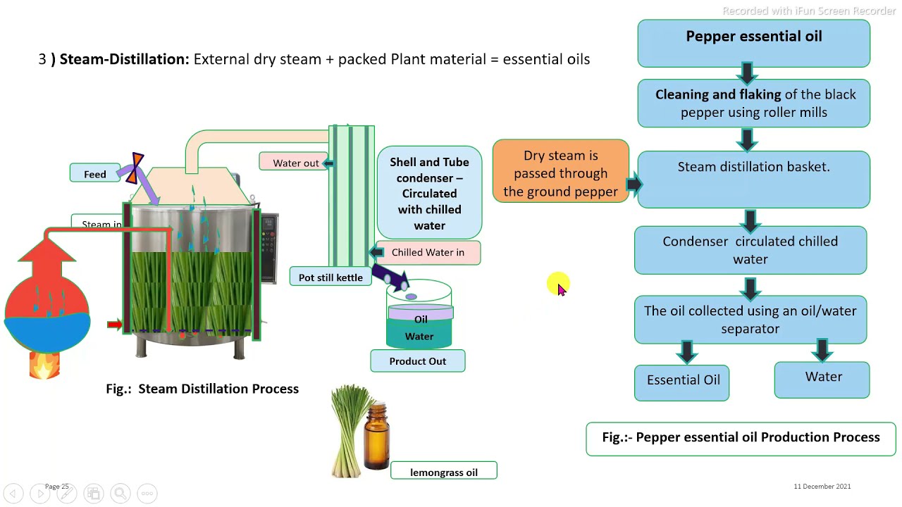 Aapplication of Distillation in Food Processing Part-4/4 - YouTube