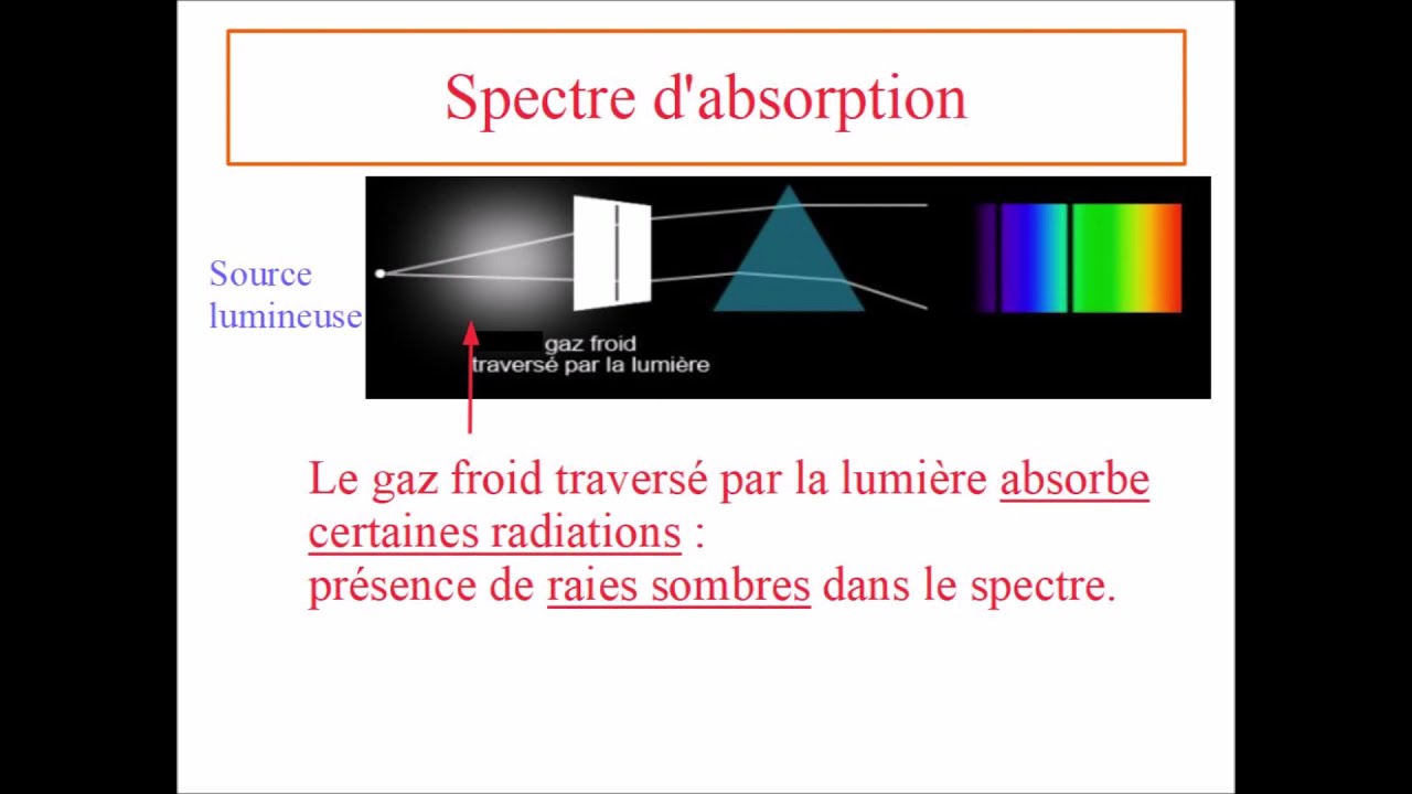 Spectres d'émission et d'absorption COURS seconde - YouTube