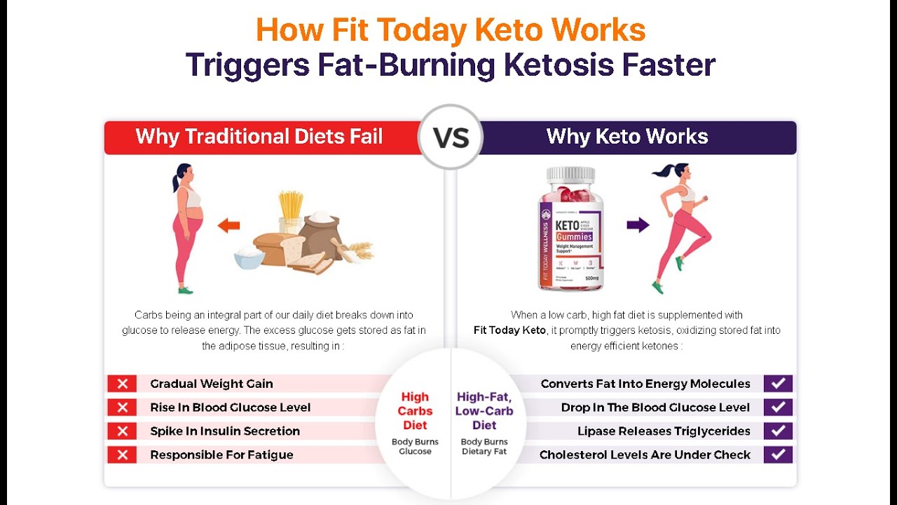 Fit Today Keto Gummies (Review) Fat Burning Keto Booster Gummies ...