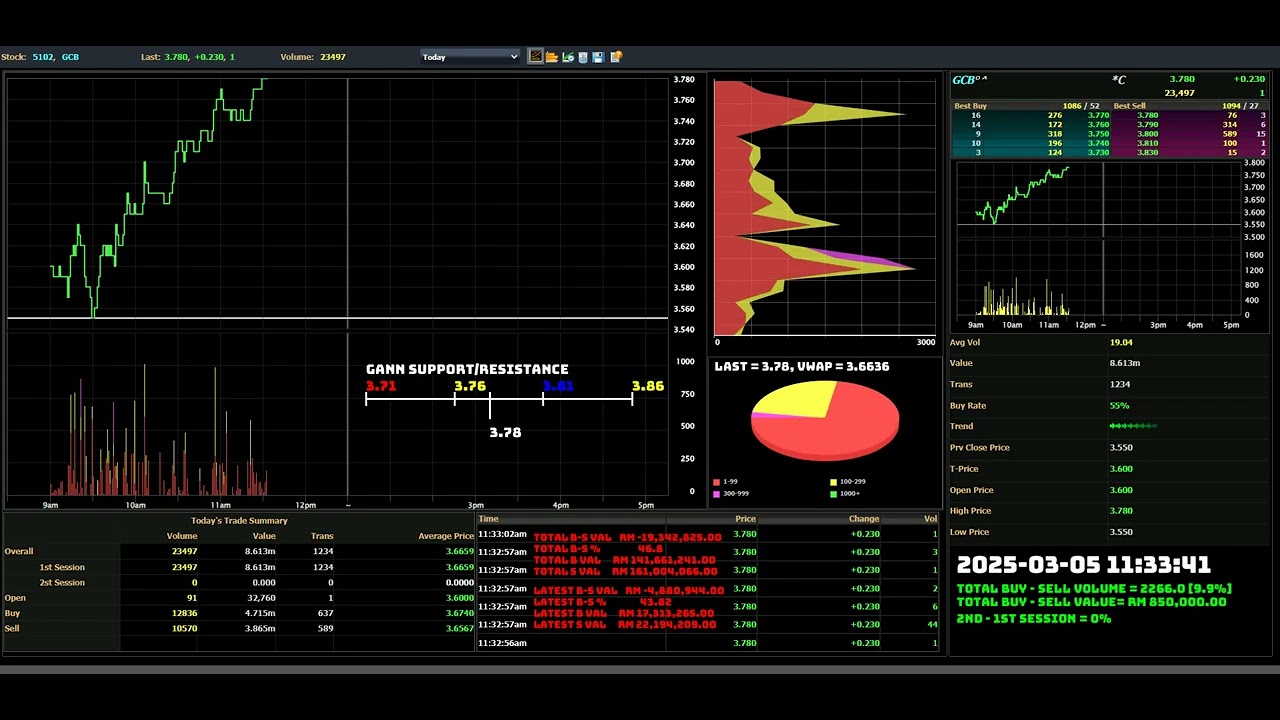 GCB - 2025-03-05 : Daily Intraday Tick Chart Analysis | Bursa Malaysia ...