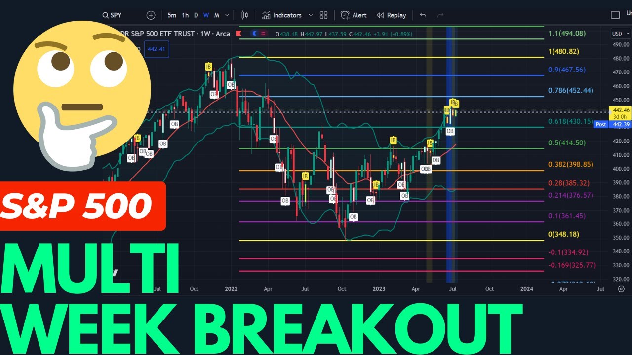🔴HUGE Multi WEEK Breakout NOW S&P 500 - YouTube