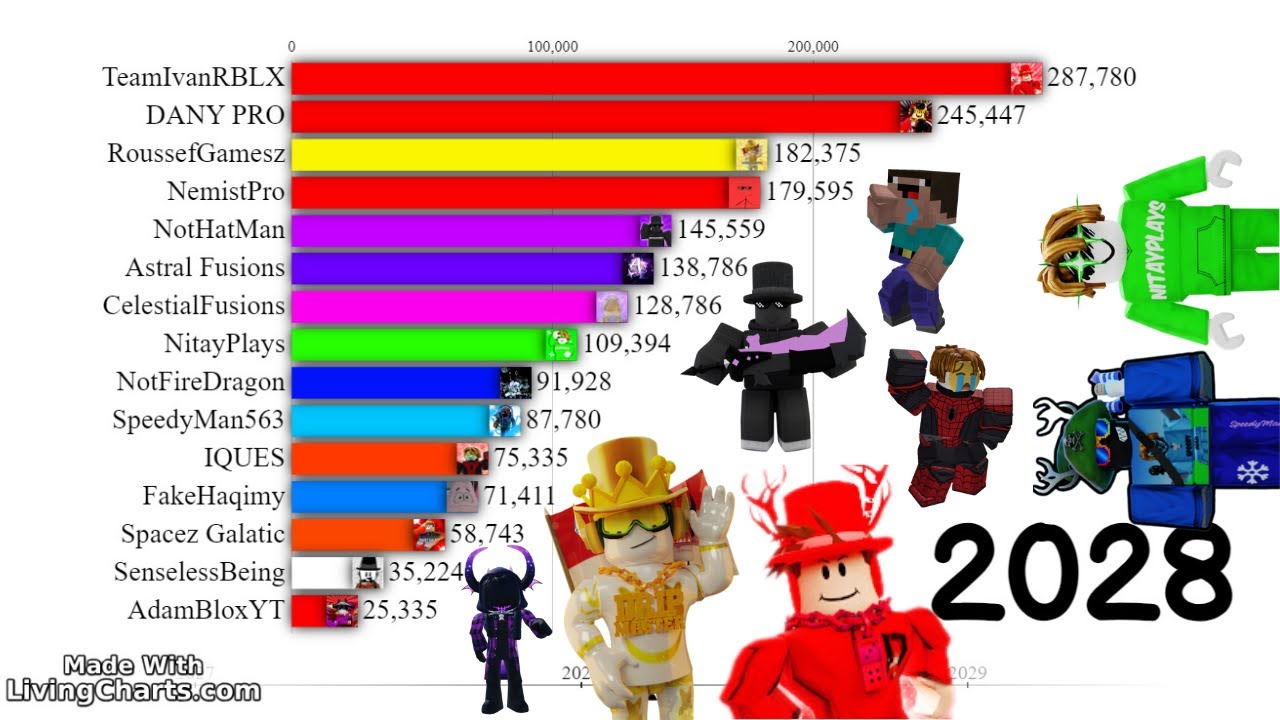 15 Youtuber Bar Chart Race Battle Part 2 - Subscriber Count History ...