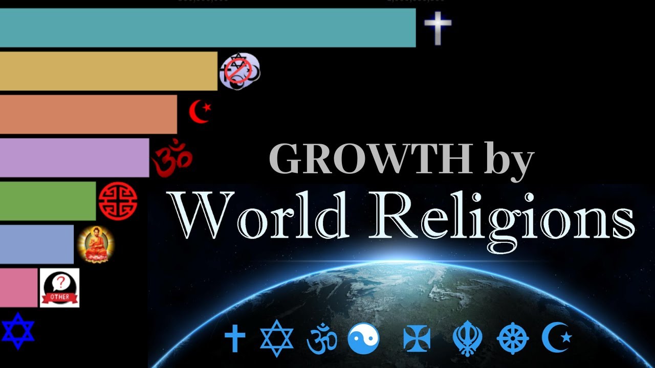 Growth Of Religions In The World Worlds Largest Religion Groups 1950
