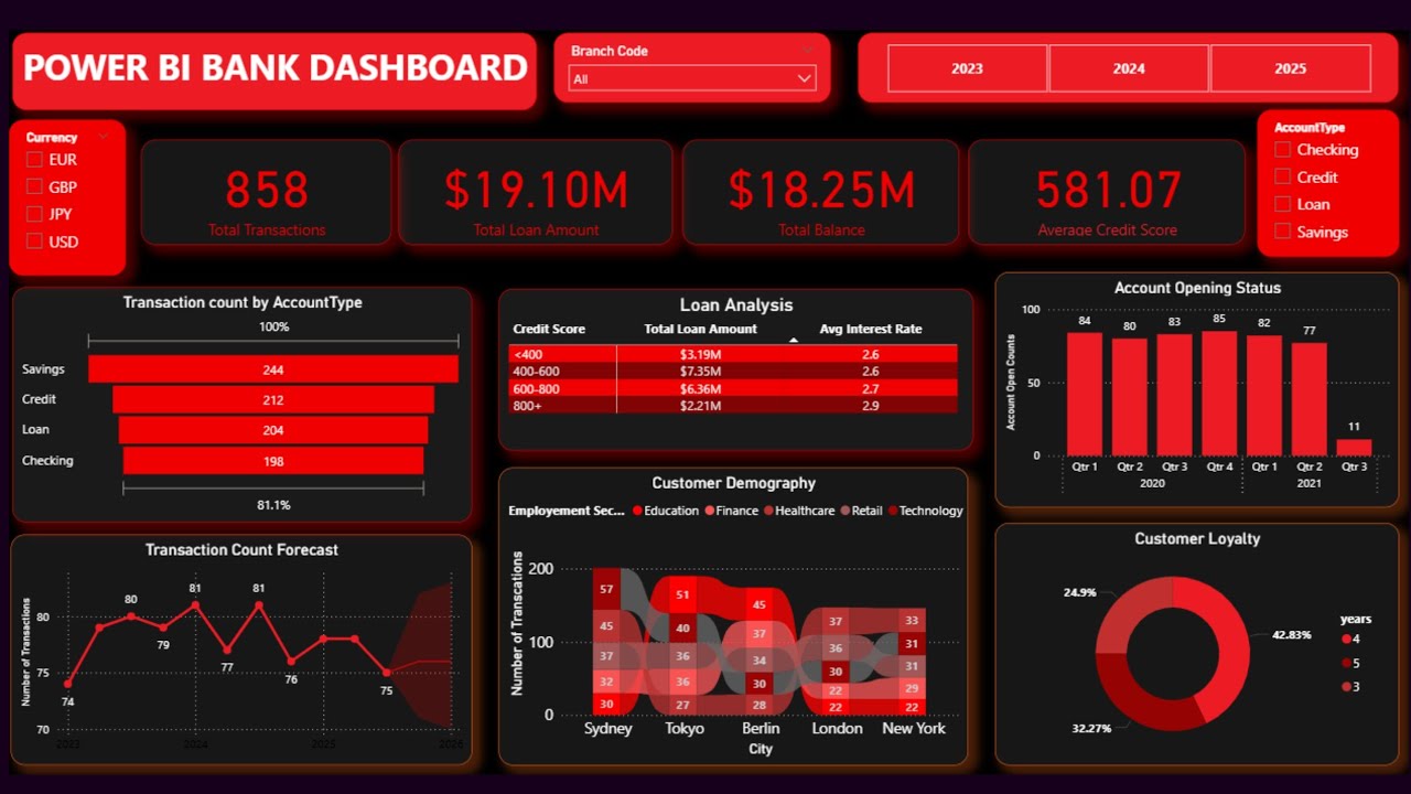 Power bi bank dashboard project | Financial power bi dashboard project ...