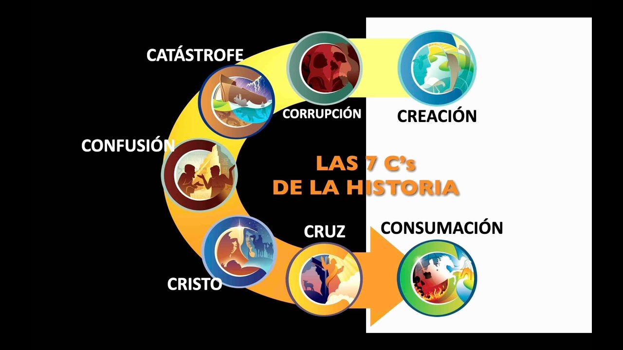 Las 7C s de la Historia - YouTube