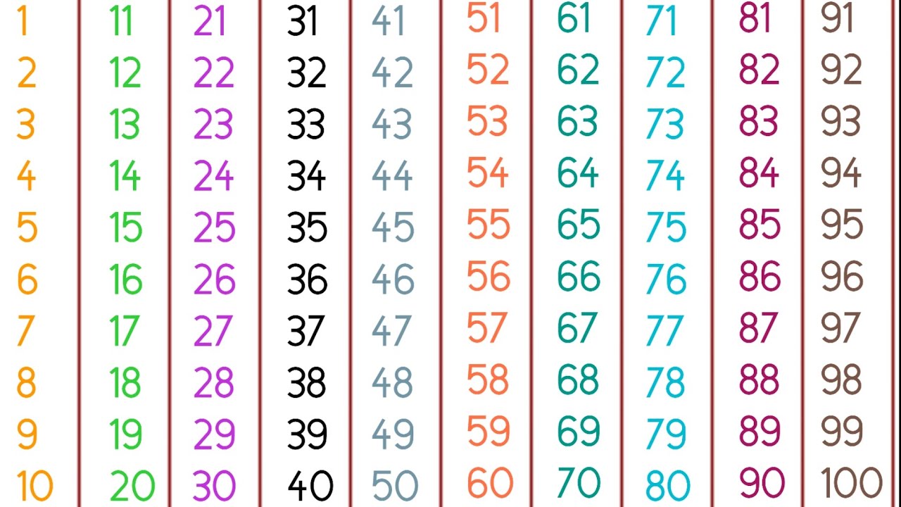 Kids learn numbers from 1 to 100 | 12345....100 | Numbers from 1 to 💯 ...