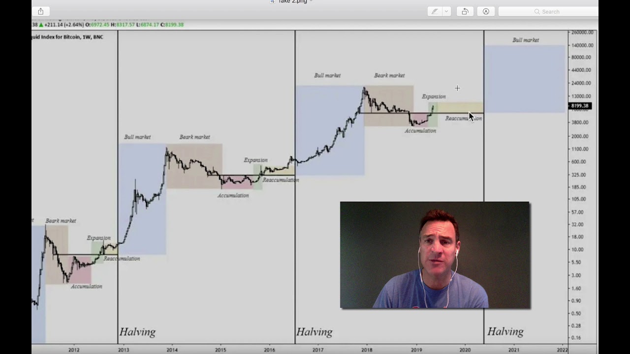 Bitcoin about to take off again?- Update sept 2019 - YouTube