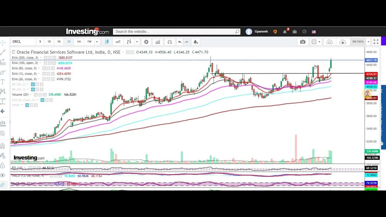 Oracle Financial Services (ORCL) share chart pattern analysis with ...