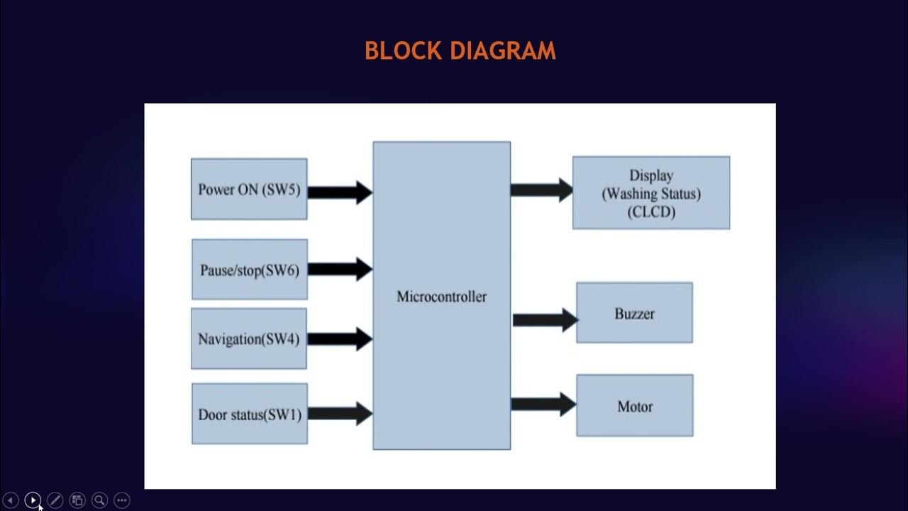 Washing Machine Project by using PIC16F877A || Emertxe Embedded System Internship || Emertxe ...