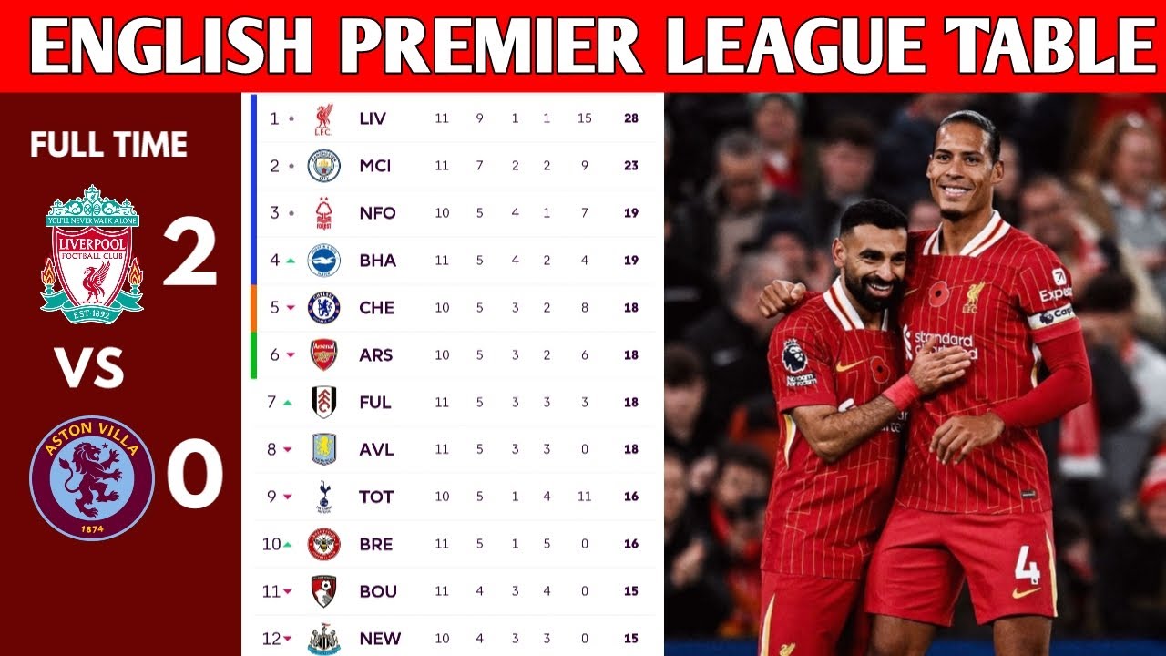 ENGLISH PREMIER LEAGUE TABLE UPDATED TODAY | PREMIER LEAGUE TABLE AND ...
