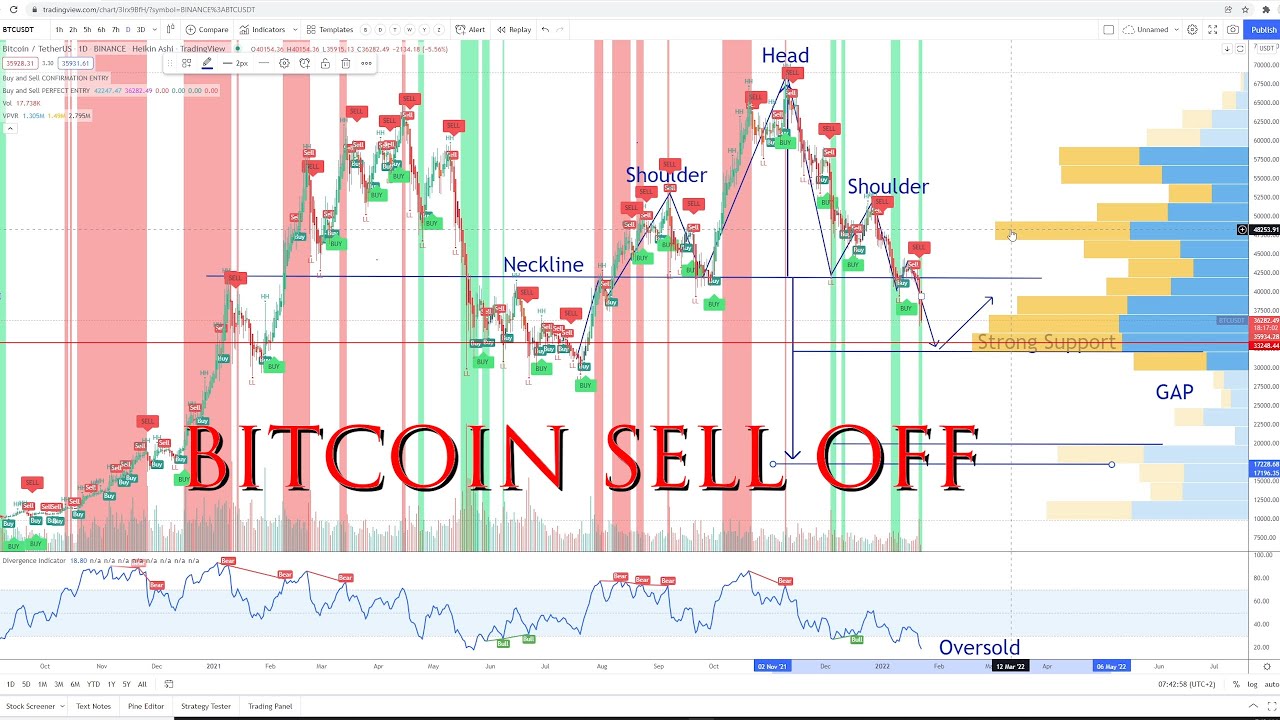 Bitcoin Sell-off continues? How low will it go? Technical analysis ...