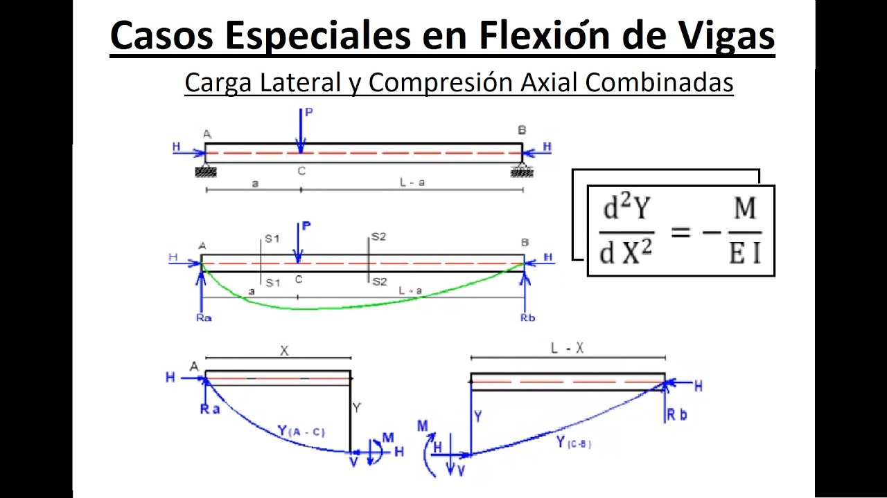 Carga Lateral y Compresión Axial Combinadas - Resistencia de Materiales ...