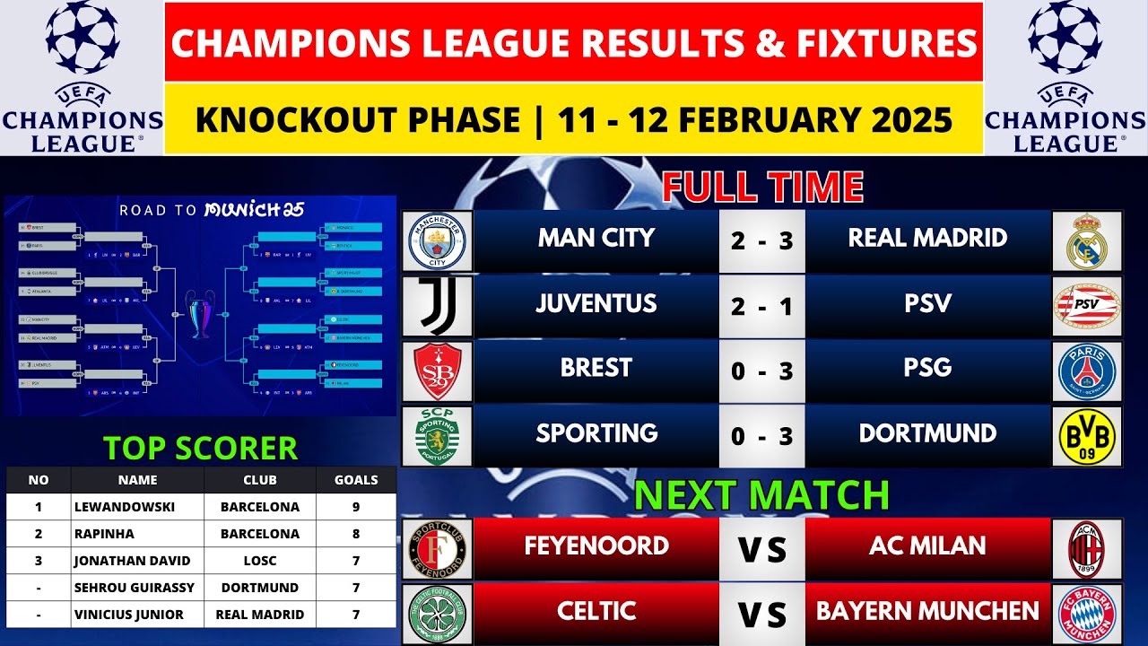 UEFA Champions League Knockout Phase Results Today - UCL Knockout Phase ...