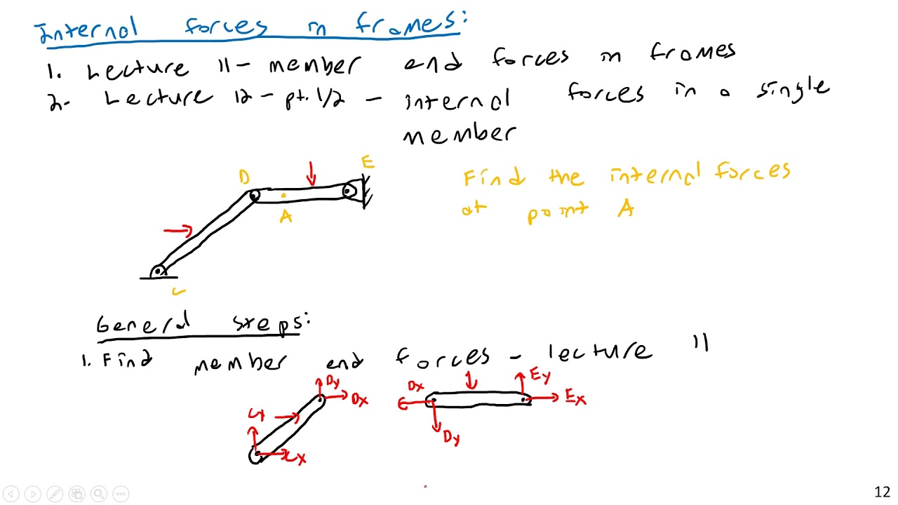 Frame Internal Forces - Engineering Statics - YouTube