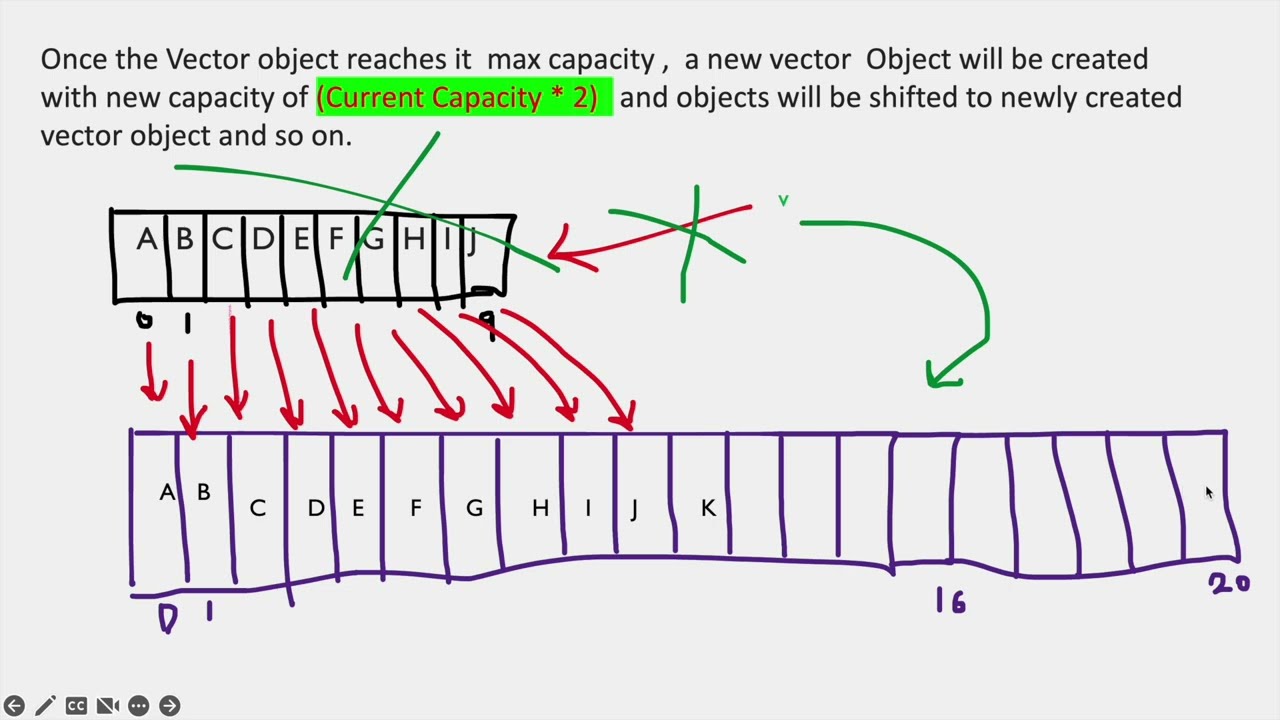 Vector Class Collection Framework Vectorclass Collectionframework Youtube