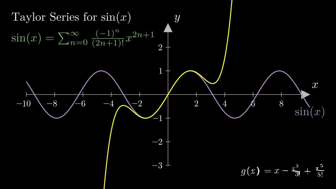 Visualization of the Taylor Series - YouTube