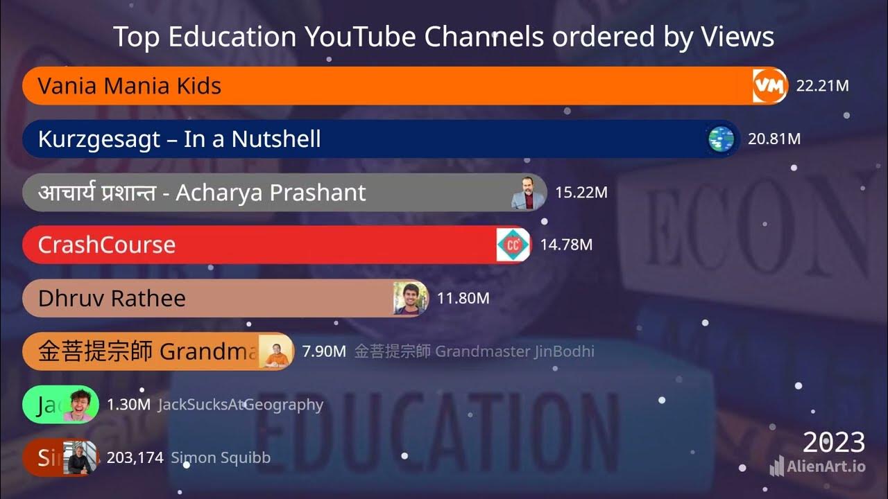 Top Education YouTube Channels | Learn, Grow, and Succeed in 2024 - YouTube