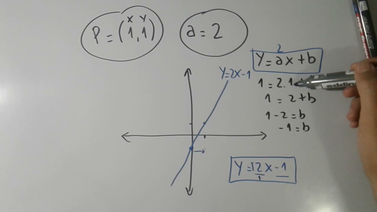 GRAFICAR UNA RECTA conociendo solo 1 PUNTO Y SU PENDIENTE (FUNCION ...