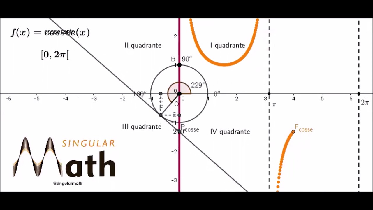 Grafico De Cossecante Inversa Aula 5 » Funções Trigonométricas