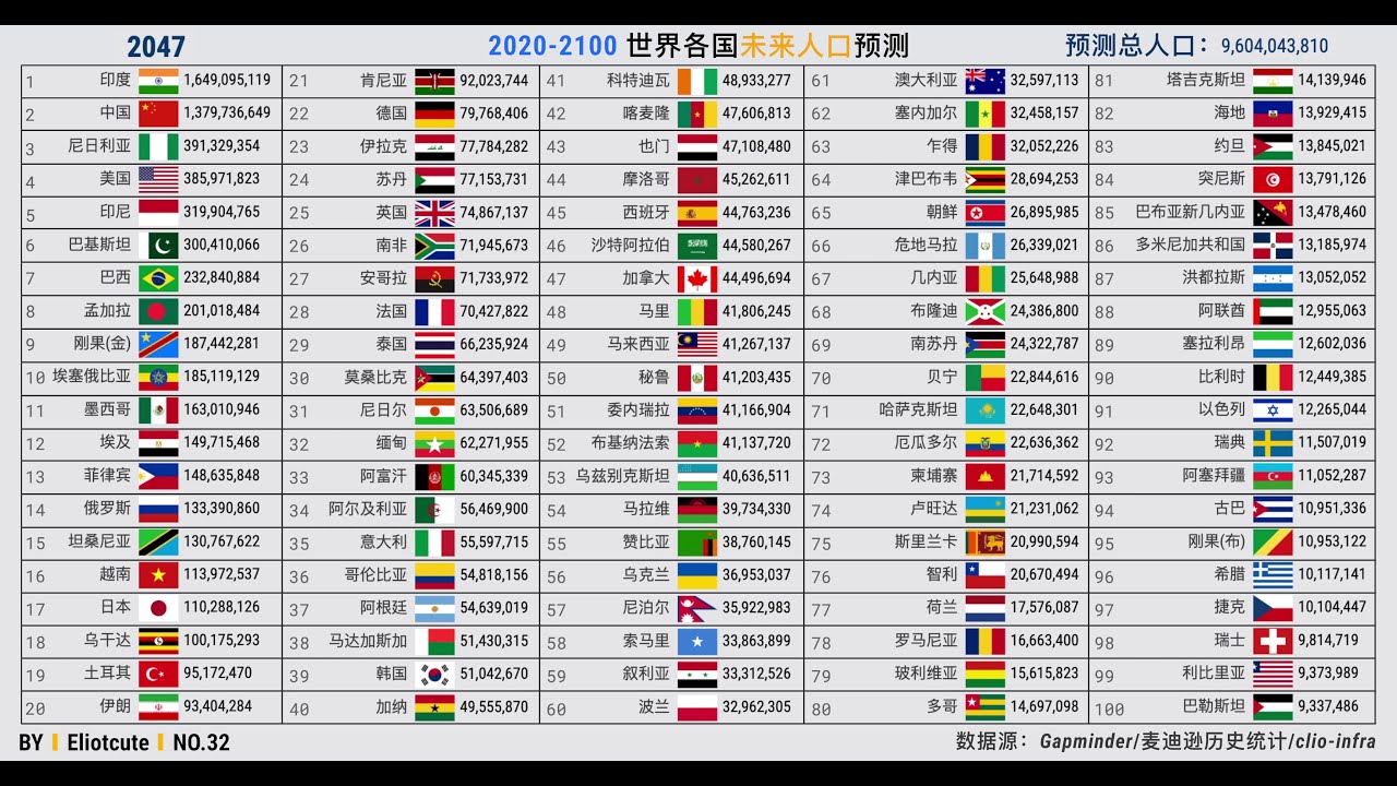TOP 100 Countries Population Ranking Projection (2020~2100) - YouTube