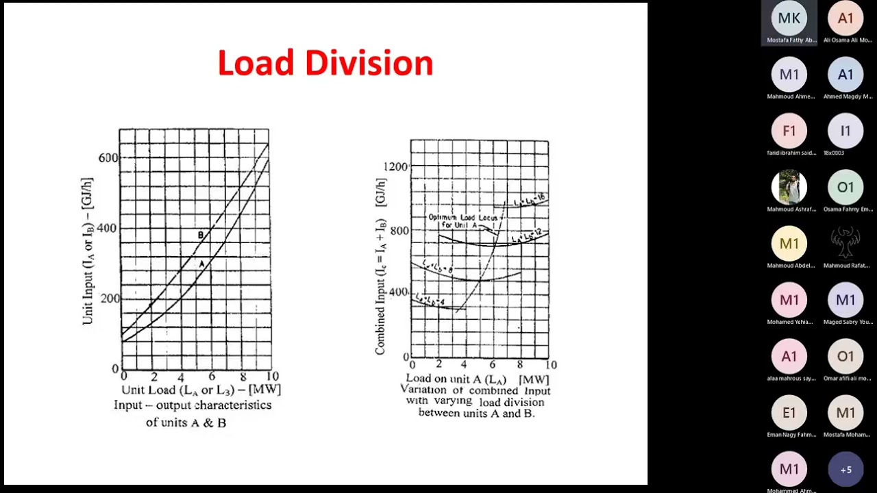 Power Plants_Lec 5,6_(Load Division And Speed Control)_Dr Mostafa 1 ...