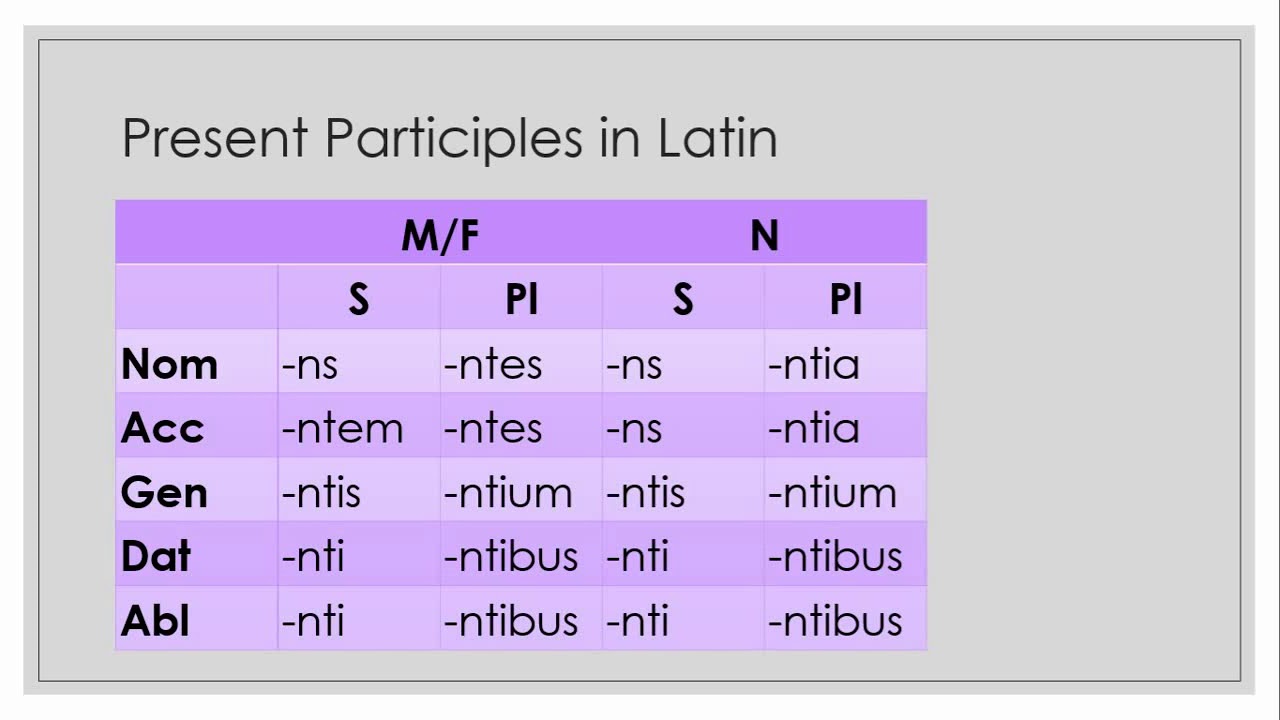 Present Participles revision - YouTube
