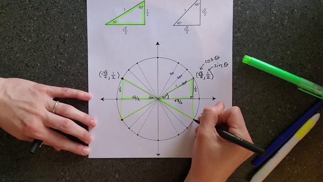 What is the unit circle - YouTube