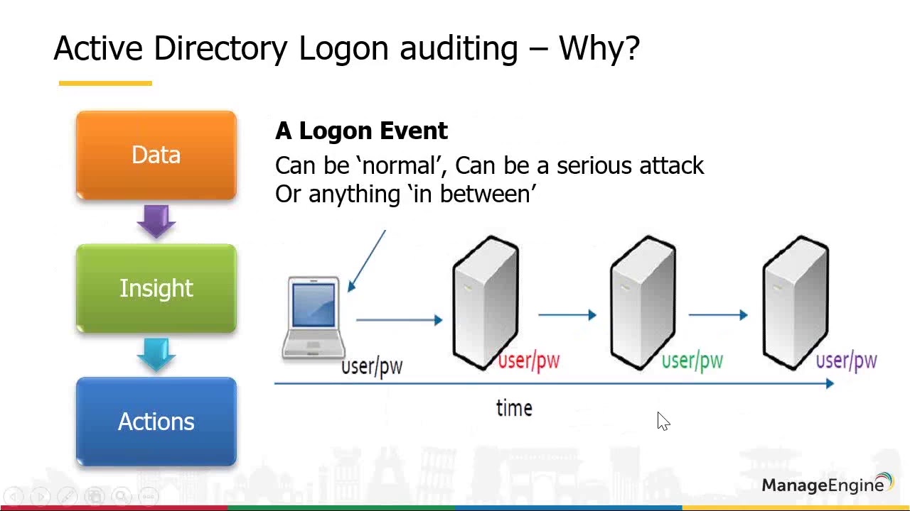 Anatomy Of Active Directory Logon Auditing YouTube Anatomy Of Active Directory Logon Auditing YouTube