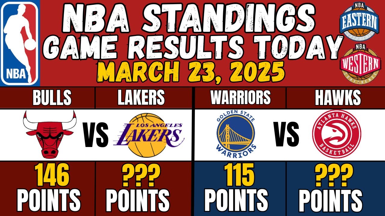 NBA STANDINGS TODAY | NBA GAME RESULTS TODAY | MARCH 23, 2025 | BEST ...