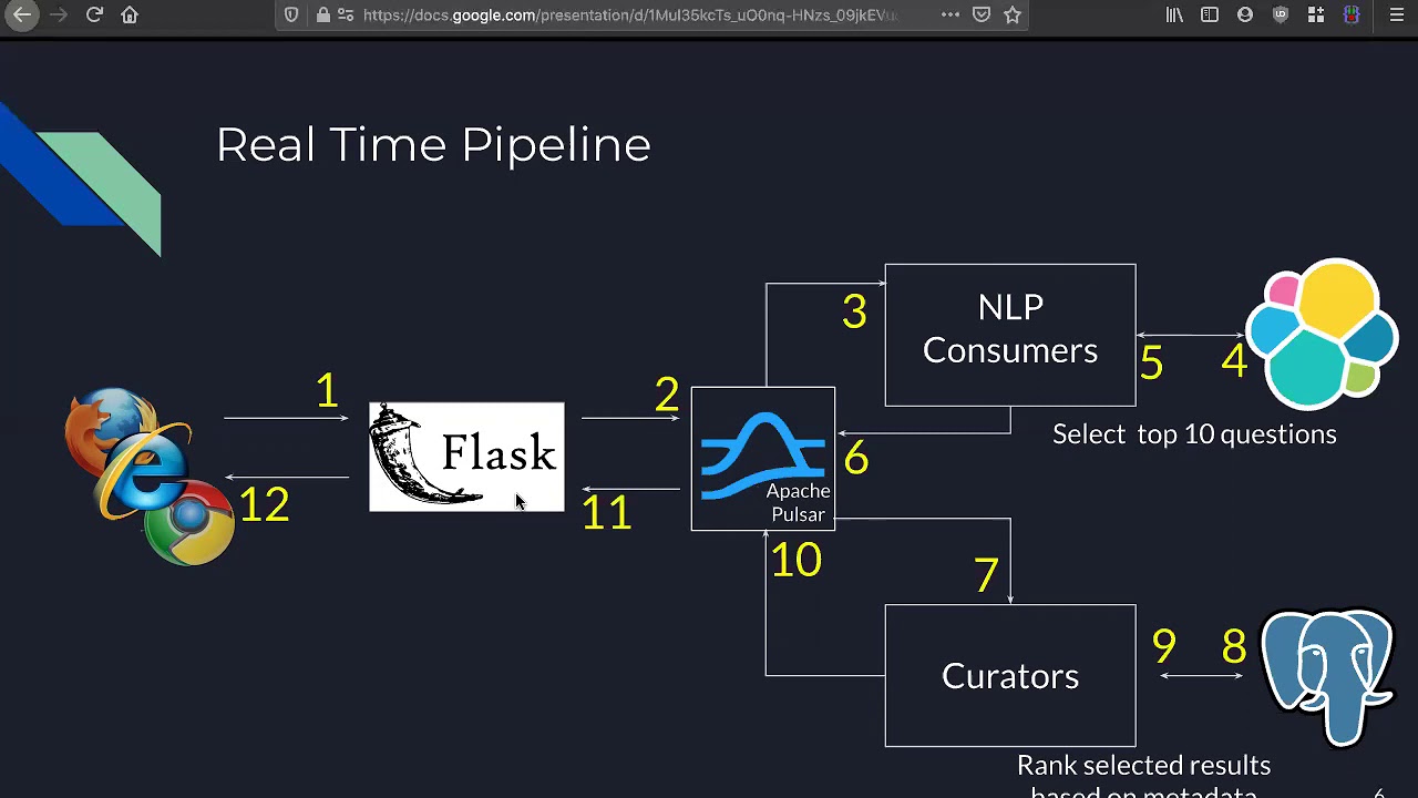 A real time suggestion pipeline using elastic search, apache pulsar and ...