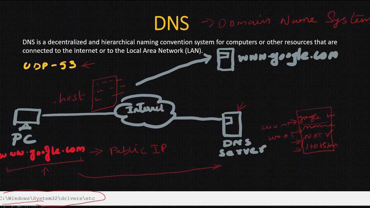CCNA 200-301 Full Course in Tamil Day 43 - What is DNS ? How is works ...