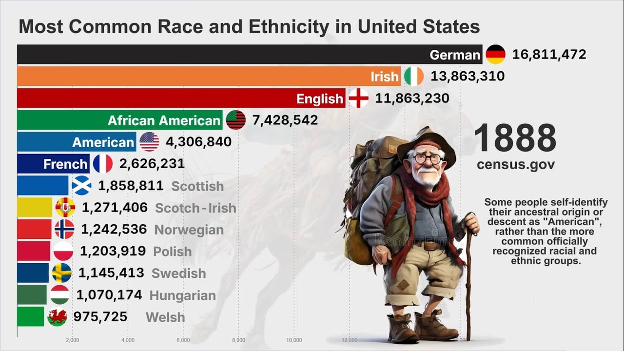 Most Common Race and Ethnicity in the US (1800 - 2023) - YouTube