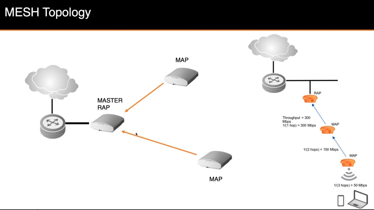 Ruckus Unleashed Mesh Configuration - YouTube